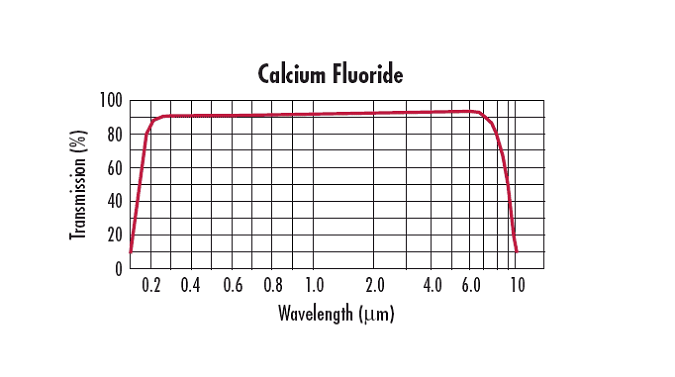 CaF2 Windows, Calcium Fluoride Window, IR Window - OST Photonics