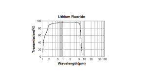 LiF Windows, Lithium Fluoride Window, IR Window - OST Photonics